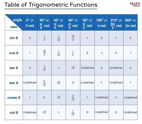 Trigonometric Functions