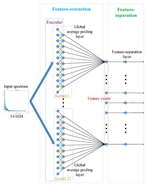 Underwater Acoustic Target Recognition Based On Supervised Feature Separation Algorithm
