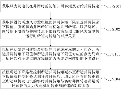 Wind Generator Grid Connection Control Method And Device Eureka Patsnap