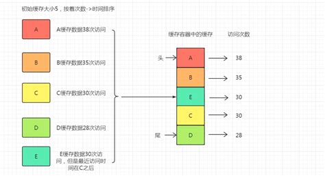 Redis Lfu算法详述least Frequently Used 最不常用 Redis系列教程入门基础 Converts在线工具