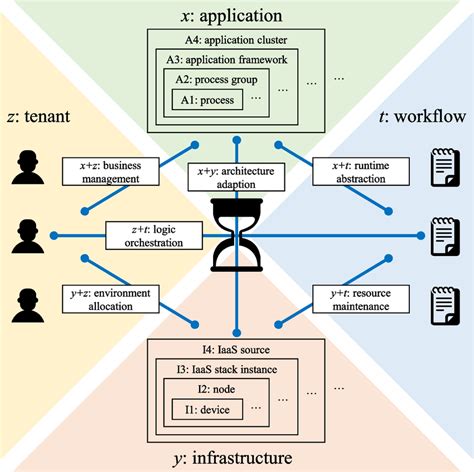the composition of the multi dimensional extensible architecture