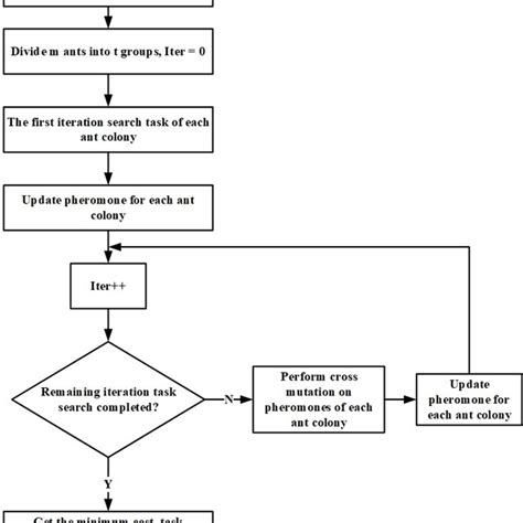 Resource Scheduling Based On Ngaco Algorithm In Fog Computing