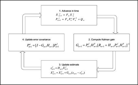 Schematic Diagram Of The Linear Kalman Filter Download Scientific Diagram