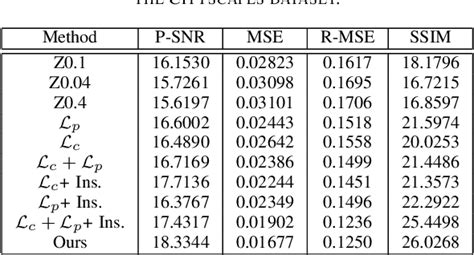 table iii from instance map based image synthesis with a denoising