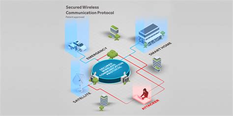 Dubai Electronic Security Centers Patent For Secure Wireless Communication With University Of
