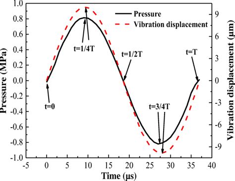 Gap Pressure And Vibration Displacement Simulation Curve In One Period