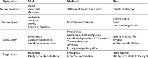 Pathophysiology Of Hypothermia Download Scientific Diagram