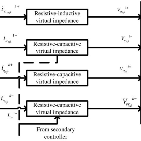 Adaptive Virtual Impedance The Voltage Controllers [41] Adjust The Download Scientific Diagram