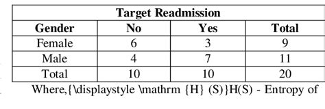 Table 1 From Improved Diabetic Data Analytic Model For Complication