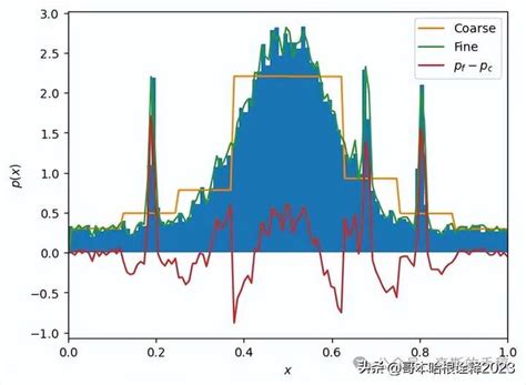 基于哈尔小波基的一维密度估计（python） 知乎