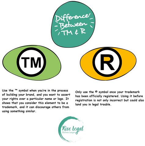 Understanding The Difference Between Tm And R Symbols Rise Legal