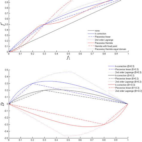 Polynomial Calibration Functionsa Examples Of Calibration Functions