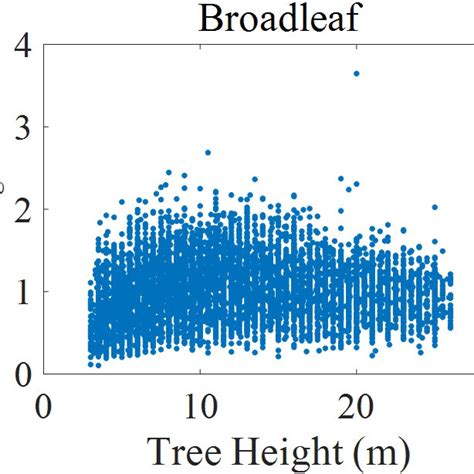 Part Of Data Of Geometric Random Variables θ Dbh θ Dc And θ Hc