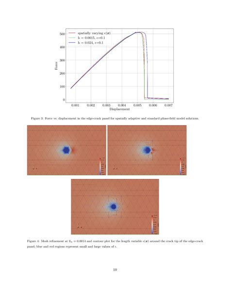 A Spatially Adaptive Phase Field Model Of Fracture DeepAI