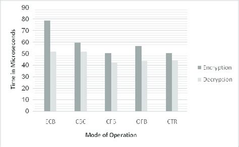 Evaluating The Modes Of Operation Performance With Respect To The Aes