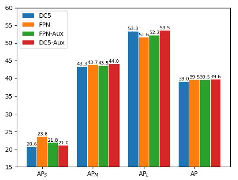 The Detection Performance With Different Settings The Adopted Backbone Download Scientific