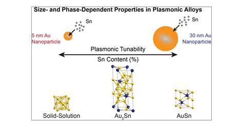 Size Composition And Phase Tunable Plasmonic Extinction In Ausn Alloy Nanoparticles The