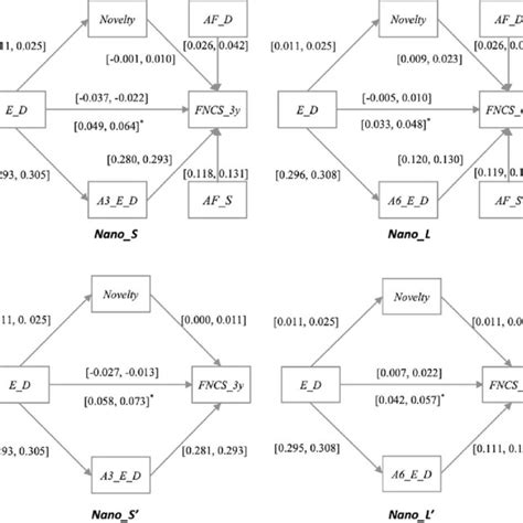 Model Results For Nanoscience And Nanotechnology Note 95 Confidence