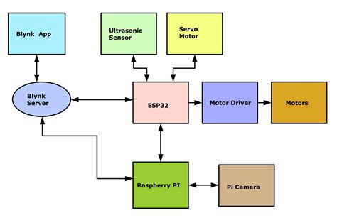 Facial Recognition Robot With Raspberry Pi And Blynk Control