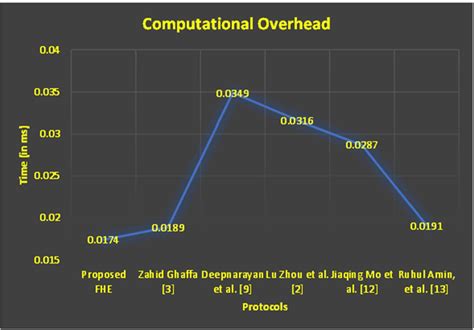 After Other Factors Computational Overhead Download Scientific Diagram