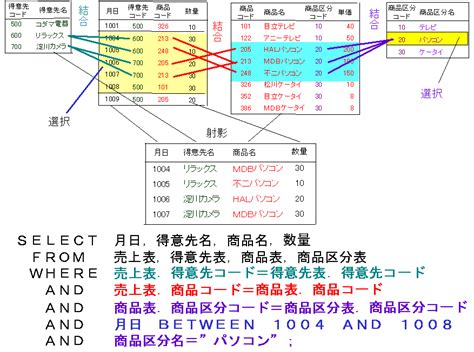 Rdbの基本操作とsql＜データベース＜情報技術の基礎＜web教材＜木暮