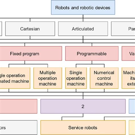 Classification Of Robots And Robotic Devices Download Scientific Diagram