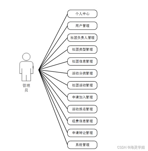 计算机毕业设计springboot社团管理系统4r2p59【附源码数据库部署lw】社团管理系统使用spring Boot框架的理由和