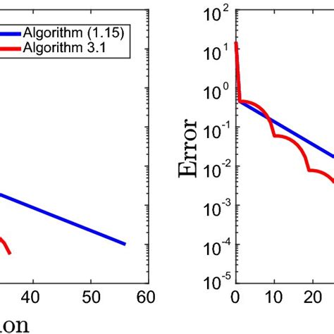Number Of Iterations And Error Estimate For Algorithm 31 And Algorithm