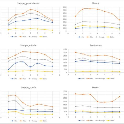 Ndvi Values For The Training Pixels Of Different Vegetation Types For