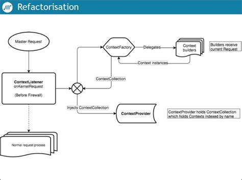 Symfony Live 2017 Architecture Inutile Jpsymfony
