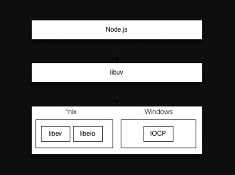Nodejs原理 核心库libuv入门（hello World篇） Csdn博客