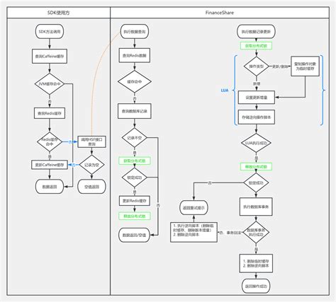 使用lua脚本的redis事务操作 流程图模板 Processon思维导图、流程图