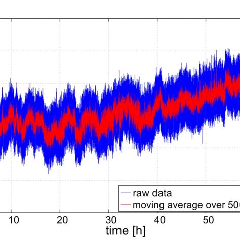 Result Of Static Test Using A Double Pass Interferometer Setup And