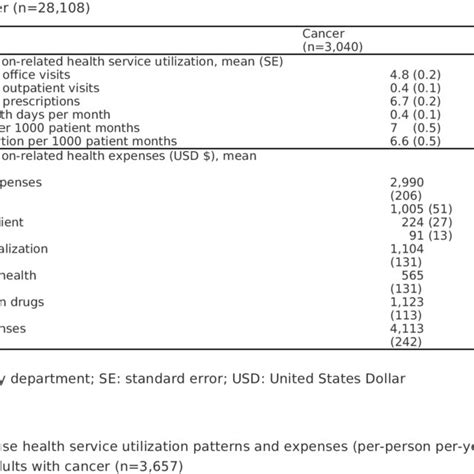 Chronic Condition Related Health Service Utilization Patterns And