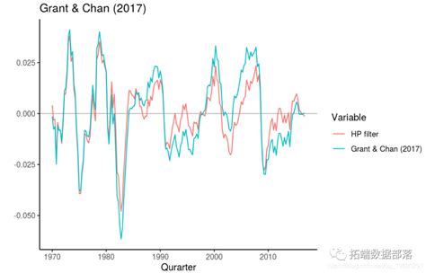 分解商业周期时间序列：线性滤波器、hp滤波器、baxter滤波器、beveridge Nelson分解等去趋势法 墨天轮