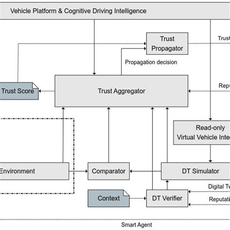 Architectural View Of The Conceptual Framework Download Scientific Diagram
