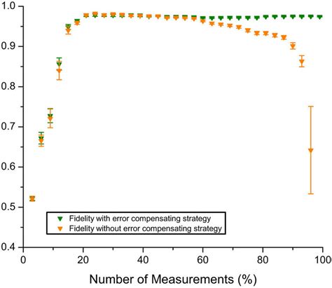 fidelity with the maximally entangled state vs the percentage of