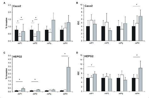 Invasion Efficiency Ac And Intracellular Growth Coefficient Igc