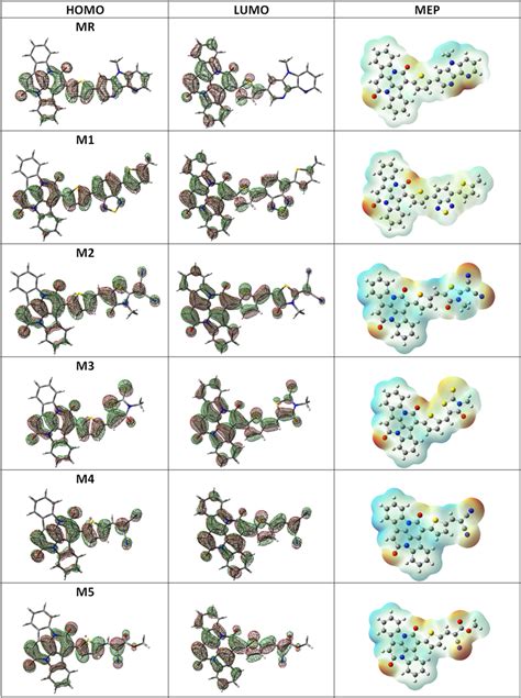 Frontier Molecular Orbital Fmos Including Homo Lumo And Molecular Download Scientific
