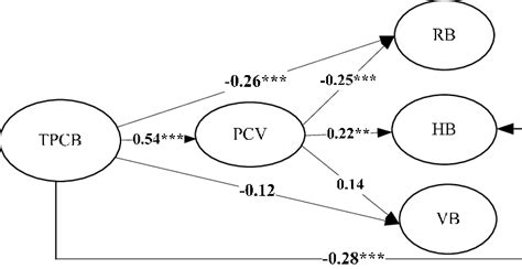 Results Of Rpcb On Customer Citizenship Behaviours Notes