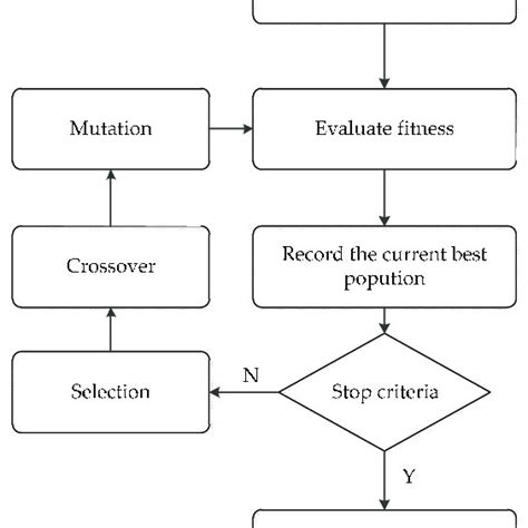 parameters of the genetic algorithm download scientific diagram