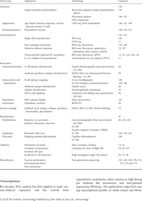 The Omics In Vaccinology Download Table