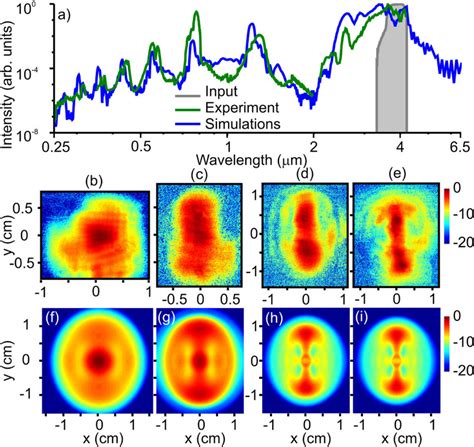 A The On Axis Spectrum Of Supercontinuum Radiation Generated In A Download Scientific Diagram