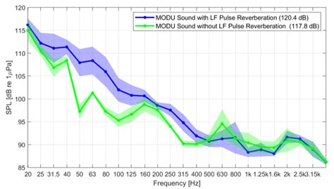 measured third octave band spectrum averaged over six samples of modu