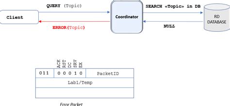 Error Process And Packet Structure Download Scientific Diagram