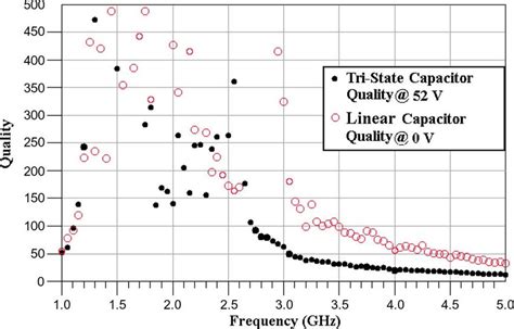 Measured Quality Factor Of The Proposed Analog Continuous And Tristate Download Scientific
