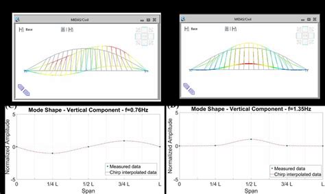 A Numerical Modal Shape Of The 1 St Mode Of Vibration B Numerical Download Scientific