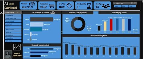 Dataanalytics Datavisualization Dashboarddesign Salesinsights
