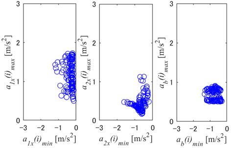 The Time Histories Of The Noises That Contaminate The State Variables Download Scientific Diagram