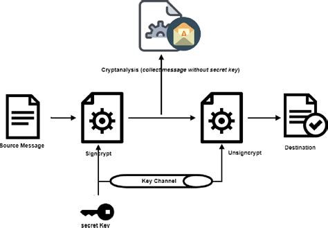 Figure 1 From Cryptanalysis Of An Authentication Scheme Using An